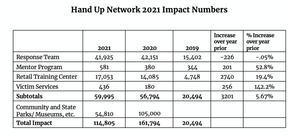 Hand Up Network™ Receives Major Donation for Program Expansion - The ...